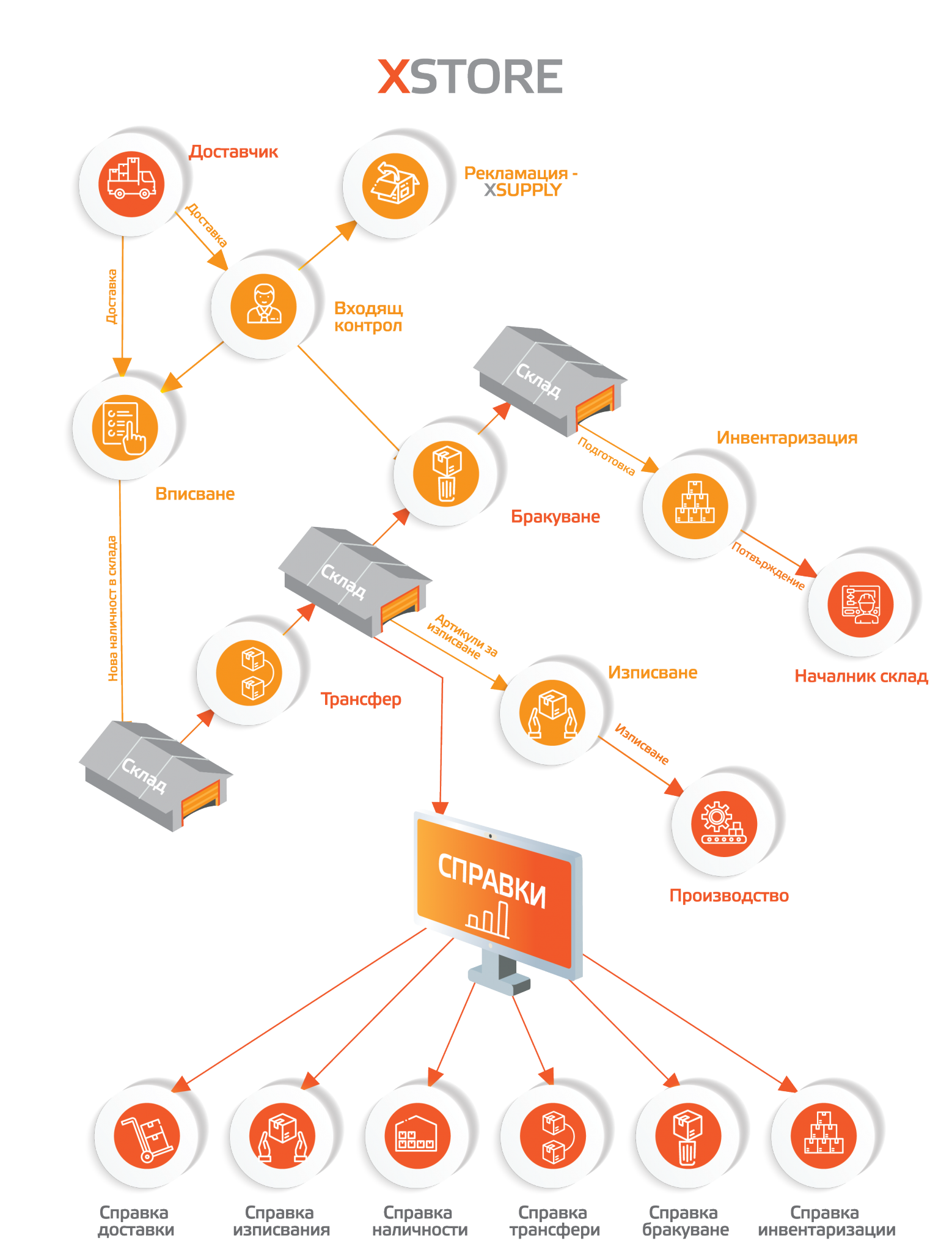 XSTORE – XSOFT Ltd.